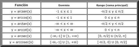 Funciones Trigonométricas Inversas Valor Derivadas Ejemplos Ejercicios