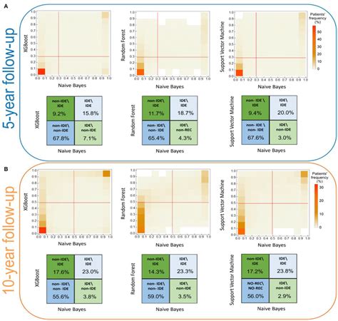 Score Concordance Maps And Concordance Tables For A The 5 Year Ide