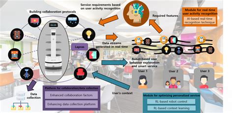 iot based self evolving intelligent automation system cdsn lab kaist