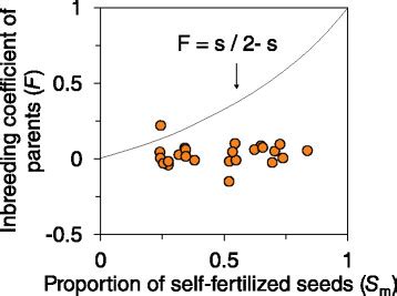 The Relationship Between Estimated Levels Of Self Fertilization In