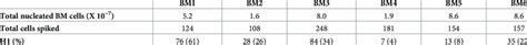 Harvest Cell Counts From Spiking Experiments Using Labeled Skbr3 Cells
