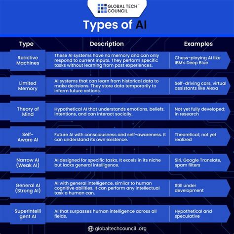 Global Tech Council On Linkedin Ai Techexplained Futuretech