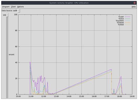 Using Sar To Show Current And Past Systems Statistics Baeldung On Linux