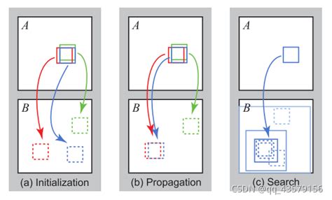 Patchmatch系列算法论文 Csdn博客