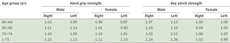Normative Data For Hand Grip Strength And Key Pinch Strength
