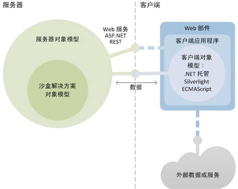 Sharepoint Online：概述（针对开发人员） Microsoft Learn