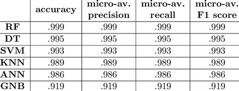 overall performance on the test set of the different classifiers