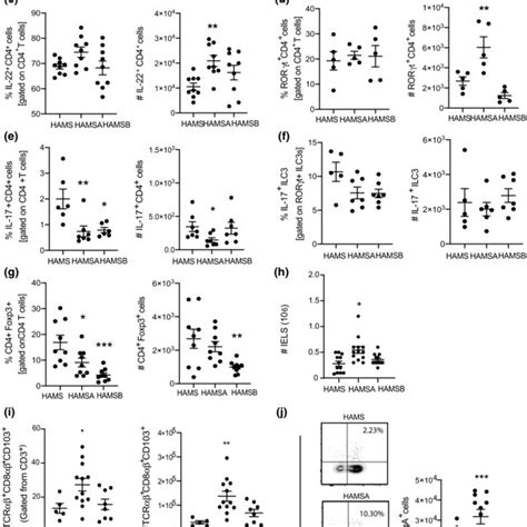 Increased Regulatory Iels Induced By Hamsa Are Associated With