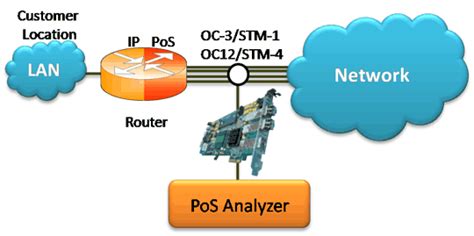 Pos Protocol Analyzer For Oc 3 Stm 1 And Oc 12 Stm 4