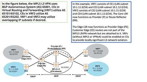 EVPN MPLS Based Layer VPN
