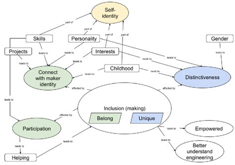Concept Map For Feelings Of Inclusion In Making Download Scientific