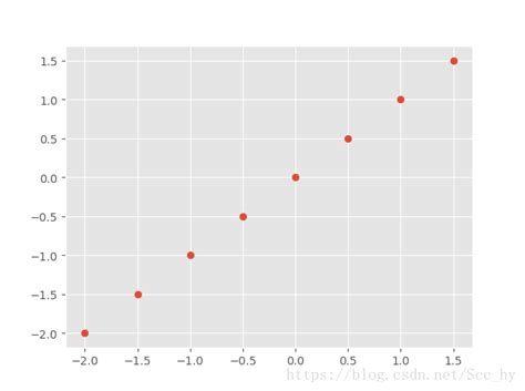 python——根据散点数据绘制三维曲面图（ meshgrid函数以及axes3d [plot surface] ） 散点数据绘制曲面 csdn博客