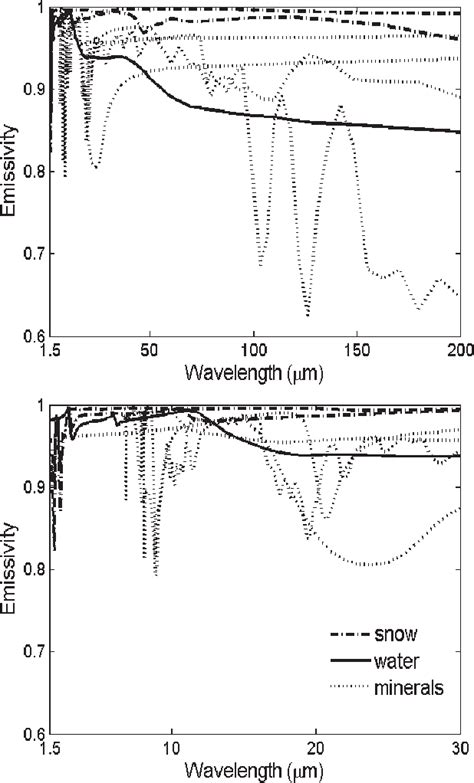 Figure 1 From Estimating The Optimal Broadband Emissivity Spectral