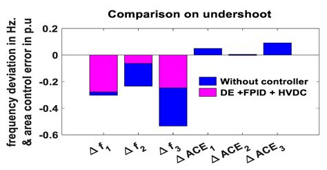 DE-Algorithm-Optimized Fuzzy-PID Controller for AGC of Integrated Multi Area Power System with ...