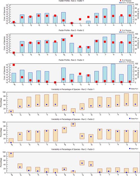 Results Of Pmf Source Apportionment Modeling For Heavy Metalloids In