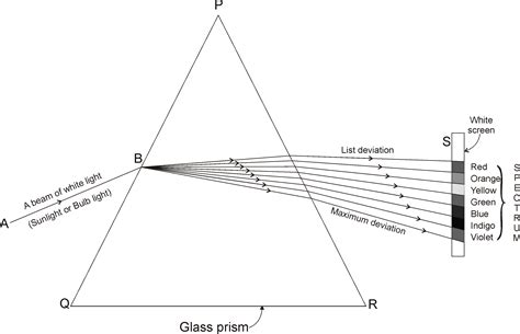 Glass Prism Experiment Class 12 At John Tabarez Blog