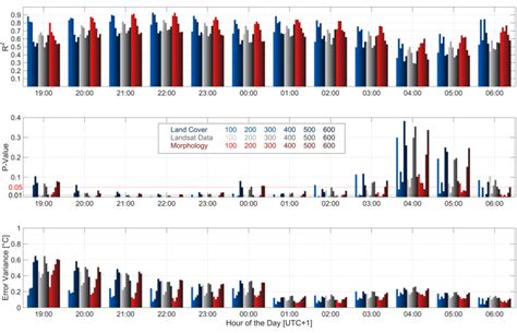 Statistics For All Multiple Regression Runs Shown As Bar Plots With R 2 Download Scientific