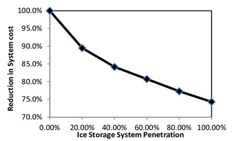 Depicts System Cost Reduction Download Scientific Diagram