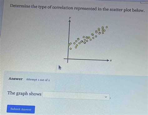 Solved Determine The Type Of Correlation Represented In The Scatter