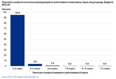 Section 2 Cervical Sample Testing Nhs England Digital