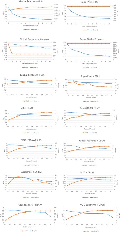Map And The Retrieval Speed Curves In Our Four Methods Cifar 10