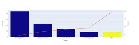 Pareto Chart Example Guide And Sample Data Zometric