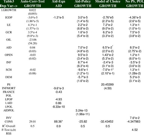Serial Correlation Test And Static Panel Regression Model Results