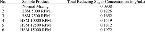 Total Reducing Sugar In Various Processing By Dns Method Download Scientific Diagram