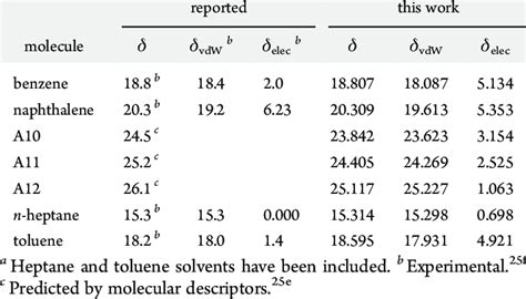 Calculated Solubility Parameters Mpa 05 And Electrostatic And