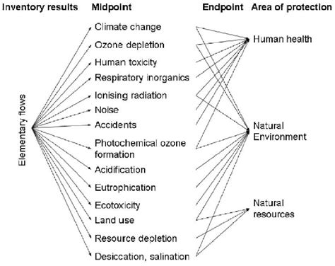 Framework Of Impact Categories At Midpoint And Endpoint Level