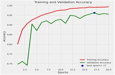 Training And Validation Accurac Download Scientific Diagram