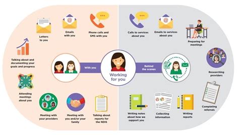 Ndis Support Coordination Melbourne Specialist Support Coordinator Mcm