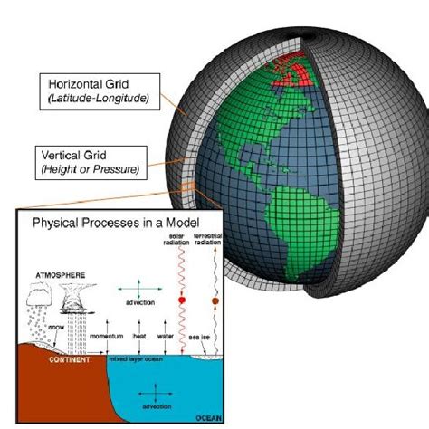 Basic Principles Of Climate Models In Climate Models Each Cell Is A Download Scientific
