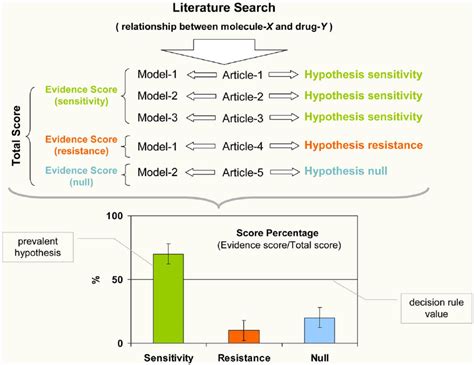 a scheme of the evidence score method to synthesize the literature