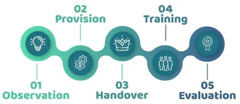 Stages Of Community Service Implementation Download Scientific Diagram