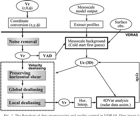 Figure 1 From A Velocity Dealiasing Technique Using Rapidly Updated Analysis From A Four