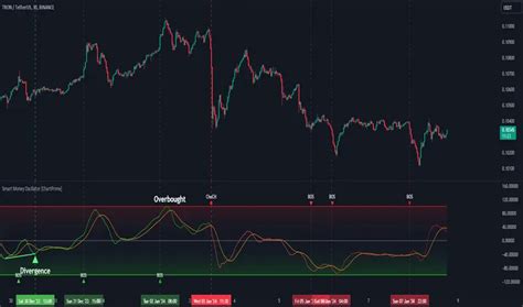 Smart Money Oscillator Chartprime — Indicator By Chartprime — Tradingview