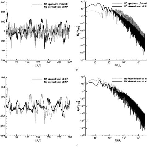 Time And Spanwise Averaged A Skin Friction Coefficient And B Static