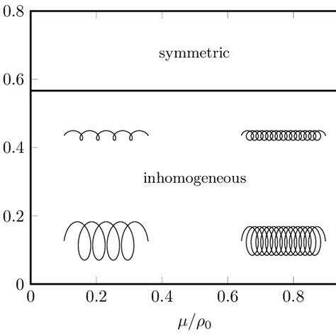 Large F Phase Diagram Showing A Symmetric Phase Above And An Download Scientific Diagram