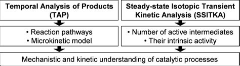Progress Through Temporal Analysis Of Products And Steady‐state
