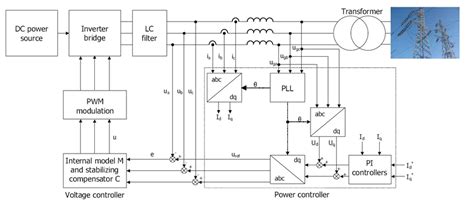 I Am Simulating The Grid Tied Inverter For Pv Using Pi Controller In Simulink Output Power Of