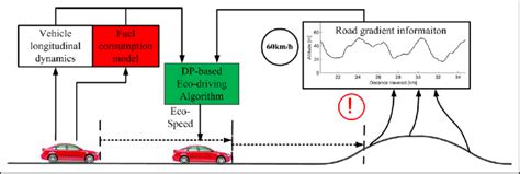 Fundamental Concept Of Dp Based Eco Driving On Hilly Roads Download
