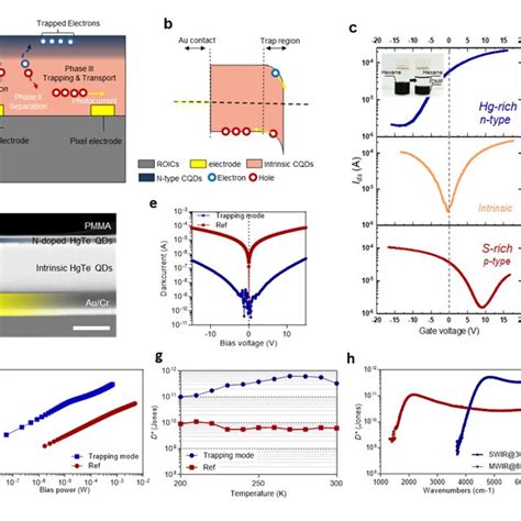 Pdf Wafer Scale Fabrication Of Cmos Compatible Trapping Mode Infrared
