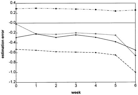 Observer Estimation Error Per Lesion Depth Level Per Week Using The Download Scientific Diagram