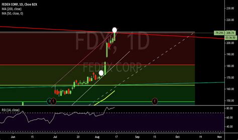 Fdx Stock Price And Chart — Nysefdx — Tradingview