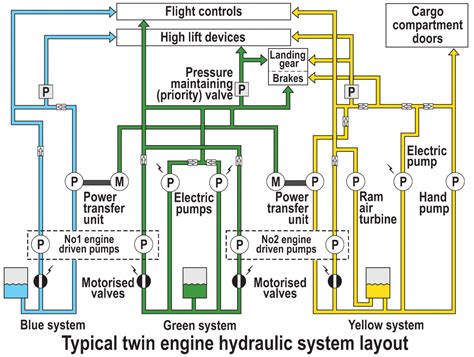 Airbus A320 Hydraulic System Schematic