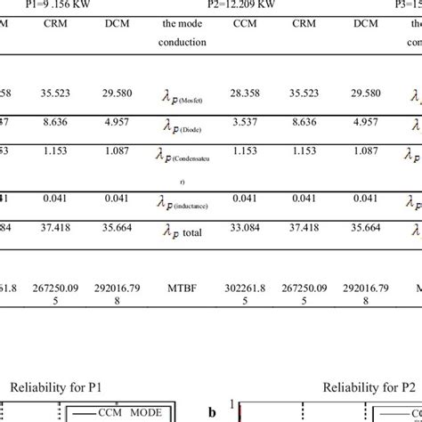 Reliability Calculation Converter Cúk Download Table