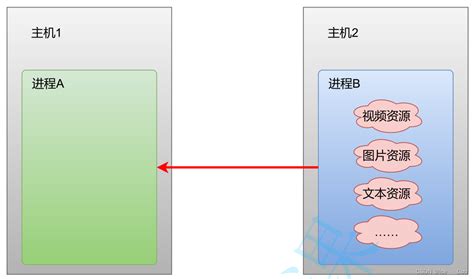 Javaee 8（10000字详解网络编程）java Ee 8 Csdn博客