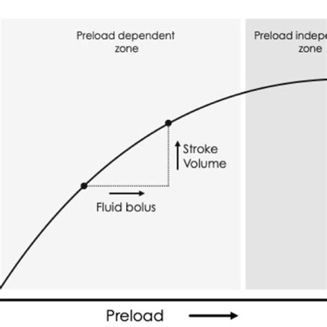 A Modification Of The Frank Starling Curve Download Scientific Diagram