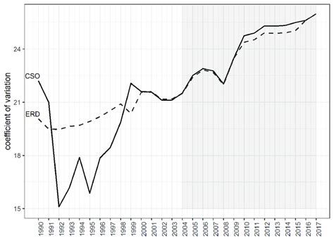 Coefficient Of Variation Of Relative Gdp Per Capita In Polish Regions